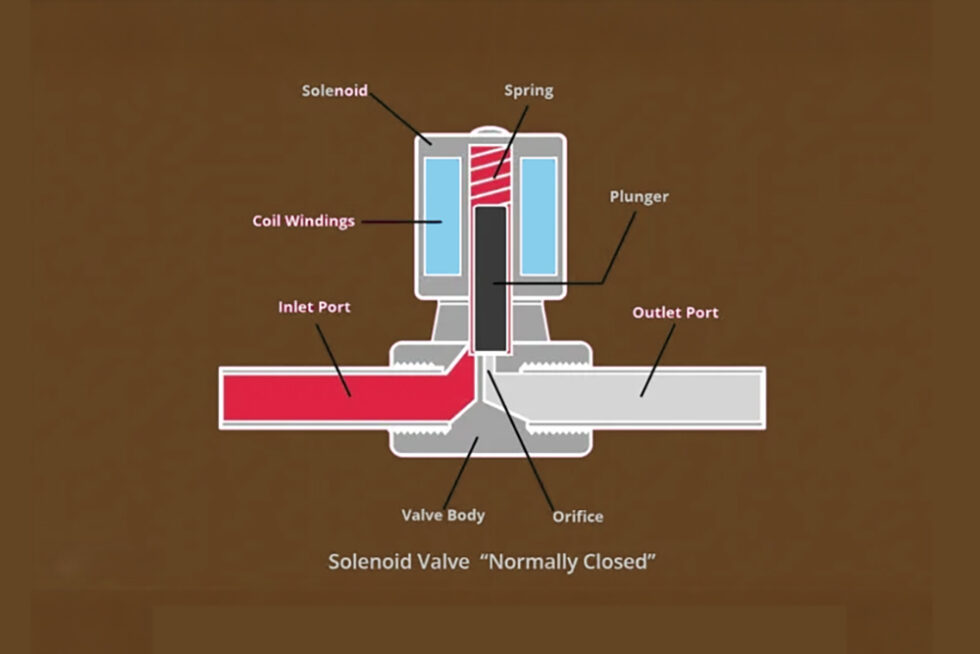 Working Principle - How a Solenoid Works - Atlantic Valves