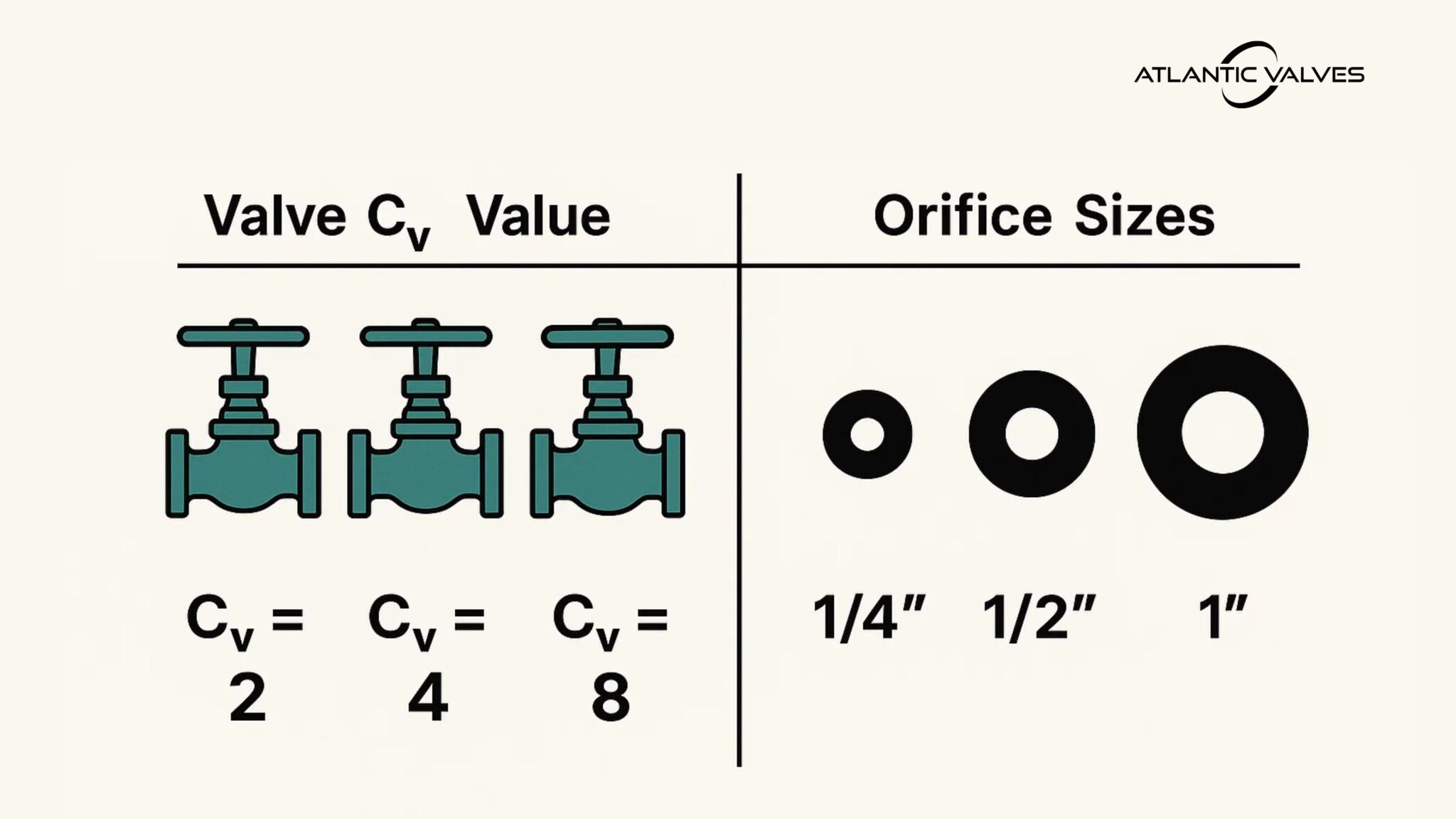 Difference Between Valve Cv Value and Orifice Sizes